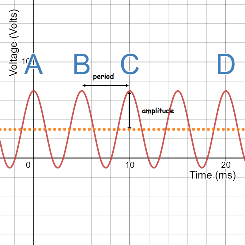 Amplitude and period on time graphs – Understanding Sound