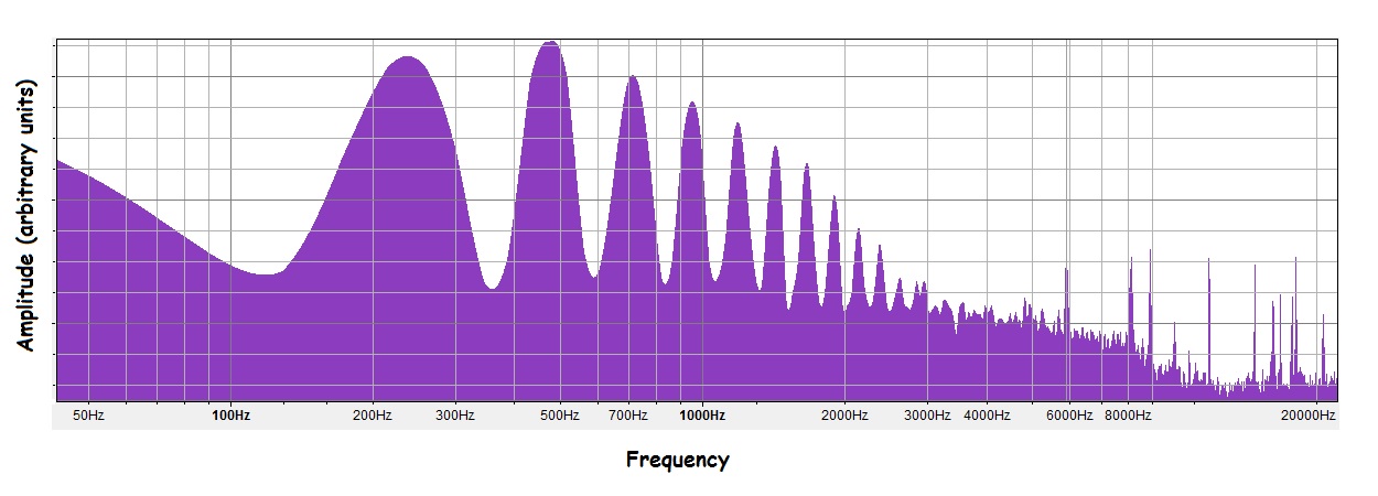 Interpreting graphs – Understanding Sound
