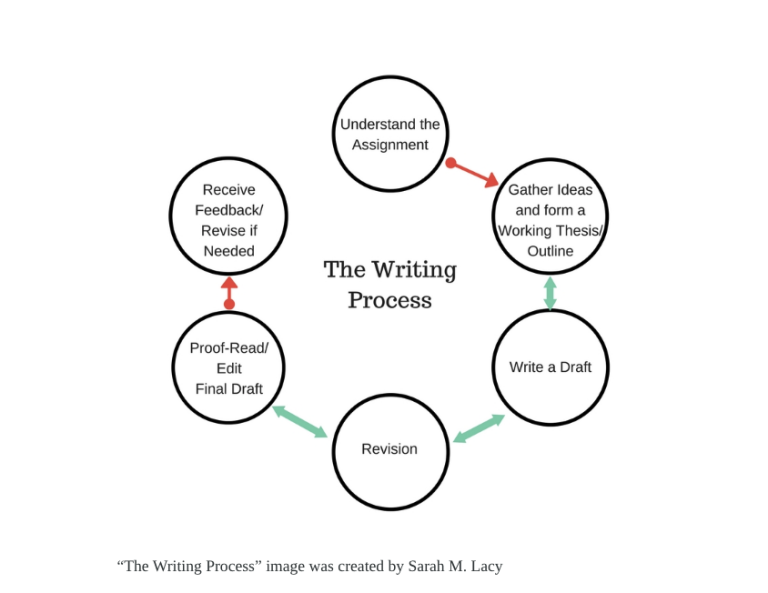 Writing as a Process – Reading, Writing and Thinking in the College ...
