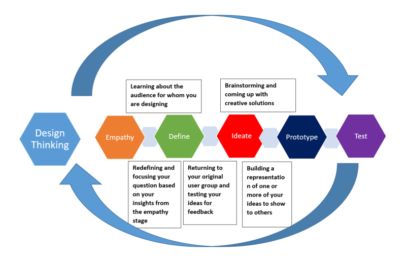 Problem and Project Based Learning – Strong Schools