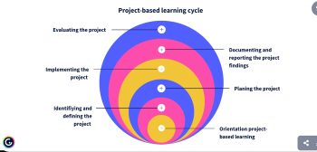 Problem and Project Based Learning – Strong Schools