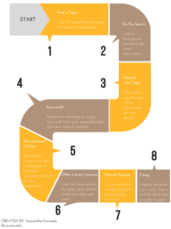 Research Strategies – College Comp II