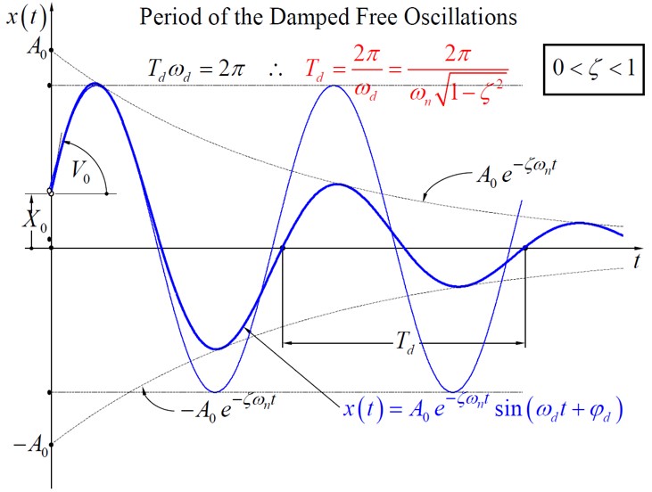 Chapter 4: Free Response – Engineering Vibrations