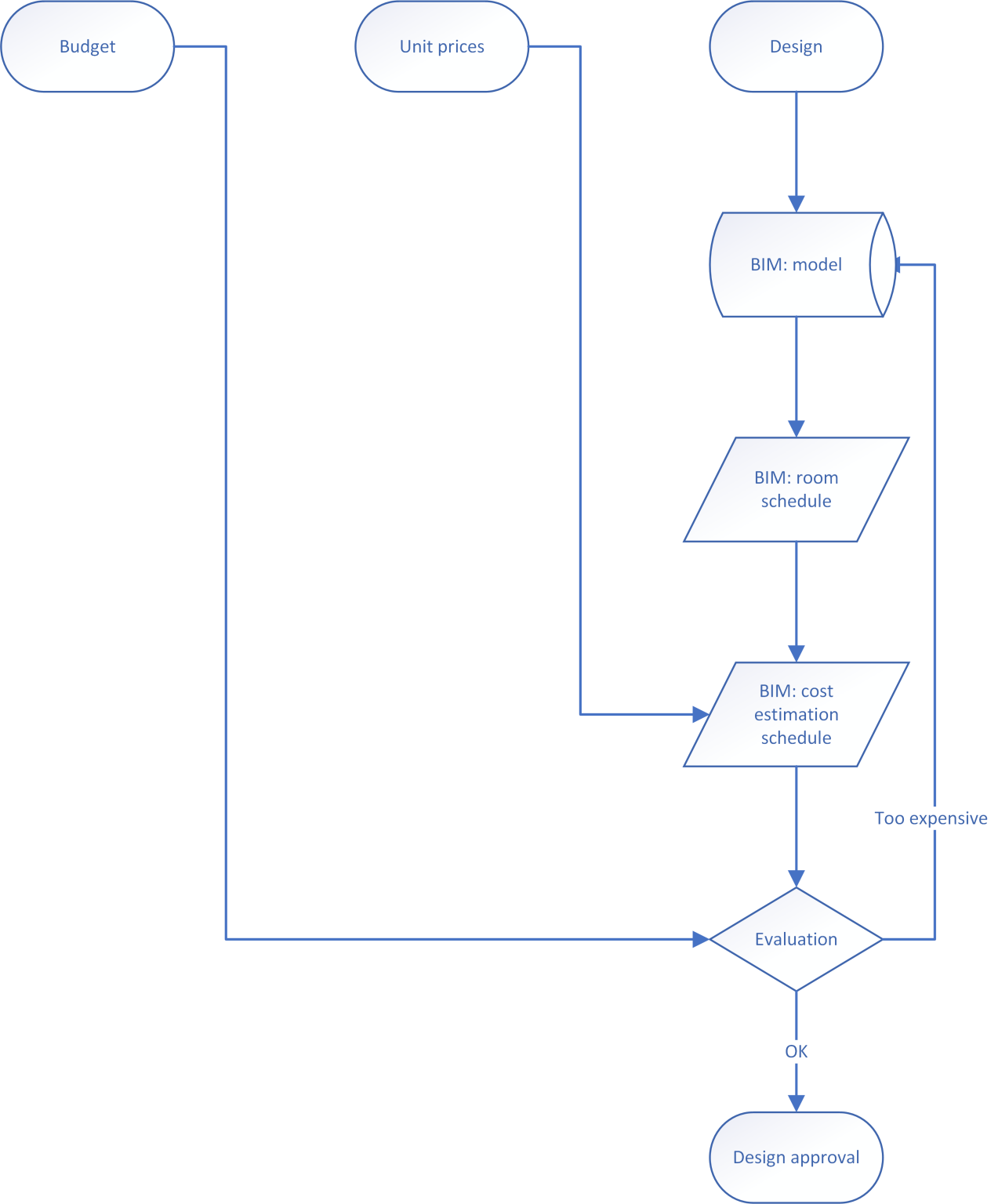 Process and information – Building information – representation and ...