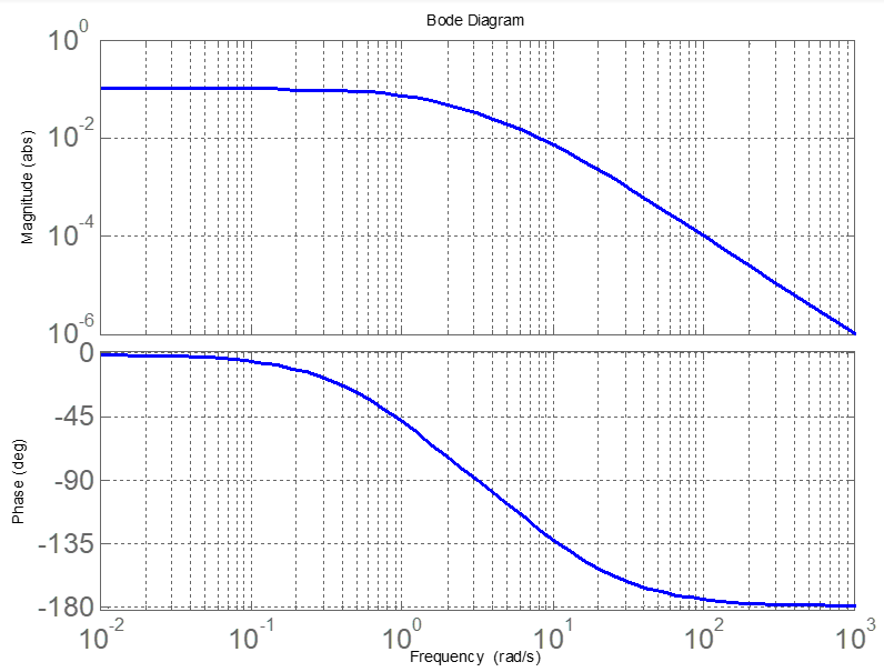 Using Frequency Response To Design Control Systems Bode Plots And Nyquist Plots Control Systems