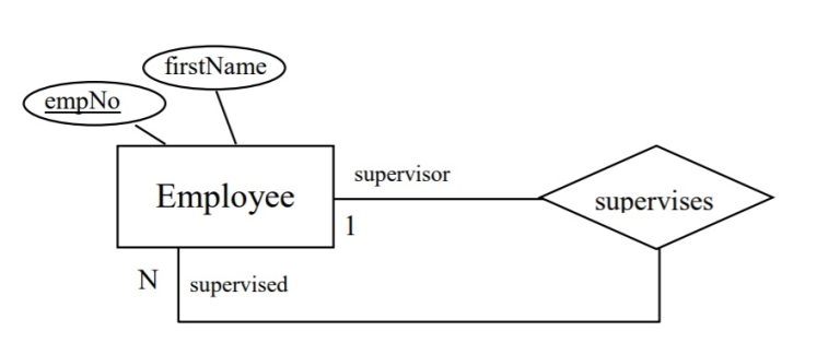 Mapping An Erd To A Relational Database Relational Databases And Microsoft Access